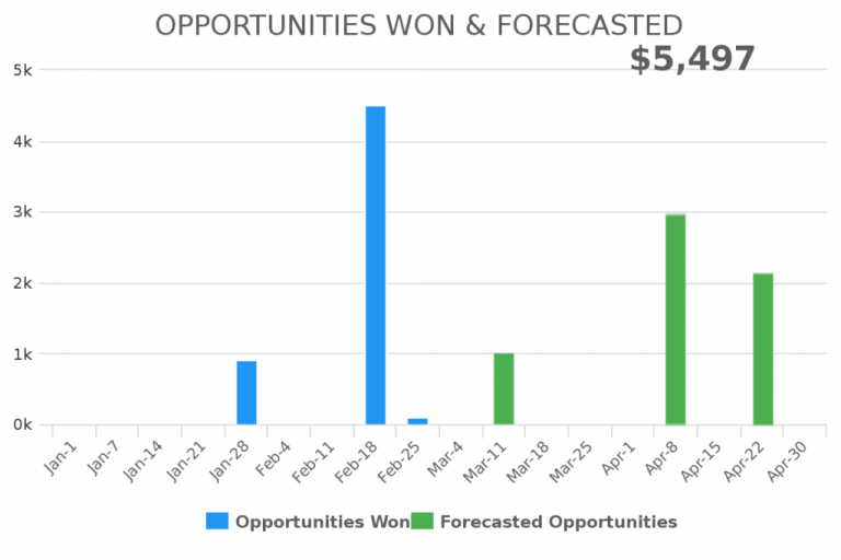 Keap: How to Create Detailed Sales Reports | Graphly