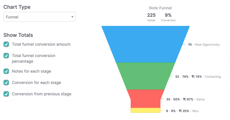 How to set up the Note Funnel Report | Graphly