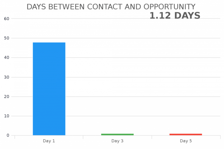 Keap: How to Create Detailed Sales Reports | Graphly