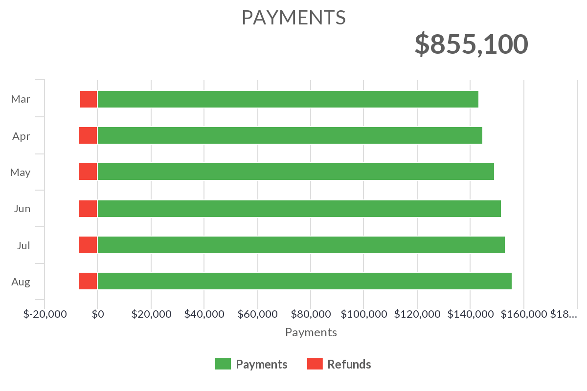 Payments Graphly